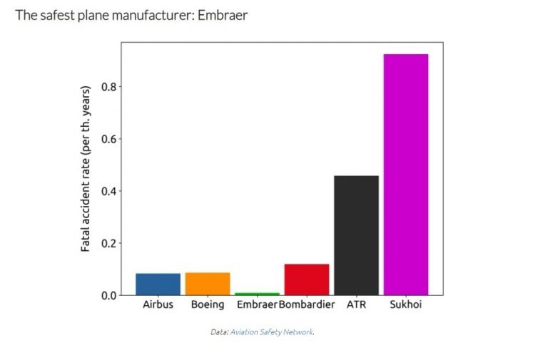What are the Safest Airplane and Manufacturer in 2026?